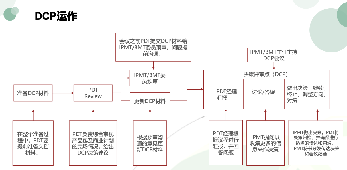 IPD的DCP（决策评审点）运作注意事项详解 - 详解IPD - 禅道项目管理软件
