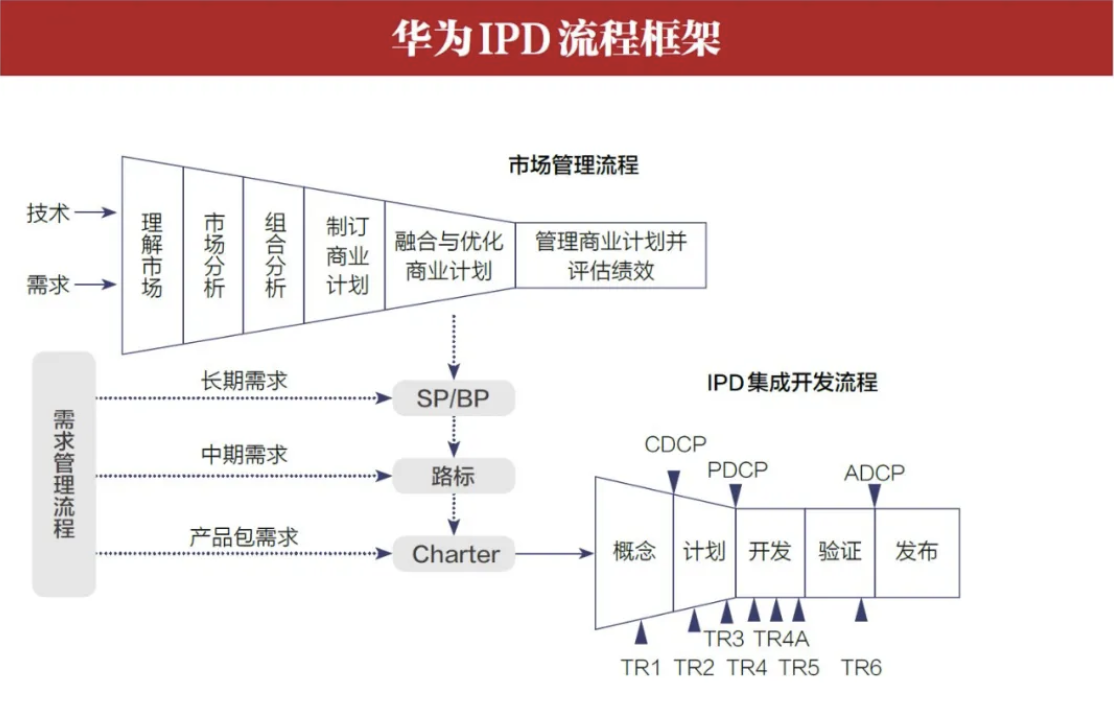 一文读懂IPD产品开发 - 详解IPD - 禅道项目管理软件