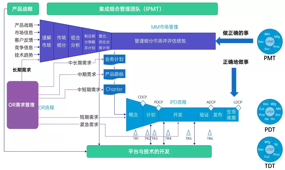 华为IPD的转型之旅，华为IPD研发管理体系的成功秘诀有哪些？ - 详解IPD - 禅道项目管理软件