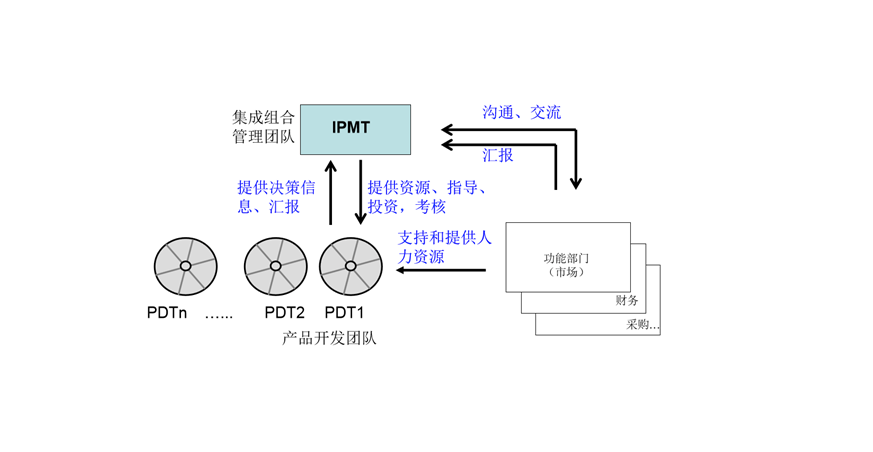IPD中 IPMT/BMT项目管理决策流程与运作规则详解 - 详解IPD - 禅道项目管理软件